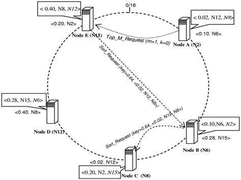distributed reputations ranking using the lph function over a dht based