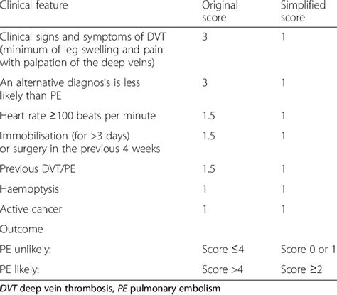 Wells Dvt Chart Ponasa