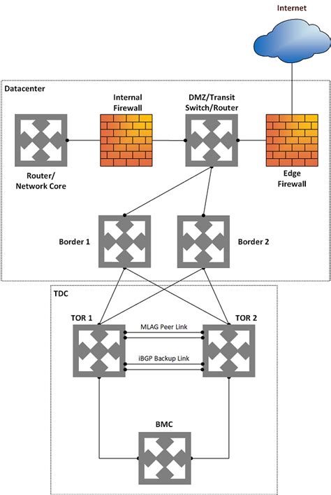 Modular Datacenter Mdc 网络简介 Azure Stack Hub Microsoft Learn