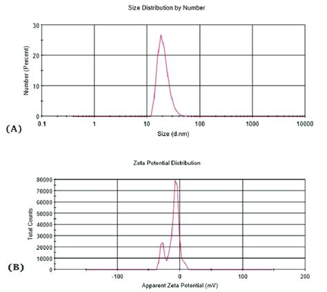 Dls Analysis Of Liposomes Particle Size Distribution Of Liposomal