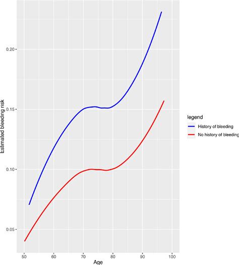 Relation Between Estimated Bleeding Risk Age And History Of Bleeding Download Scientific Diagram