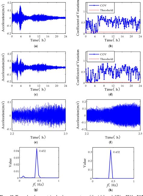 Figure 1 From Automatic Identification Of Bridge Vortex Induced