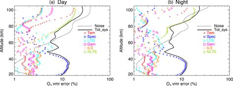 Errors Of The Retrieved O 3 Vmr For Daytime A And Nighttime B In Download Scientific