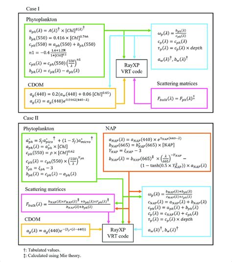 flow diagram of the case i and case ii bio optical models download