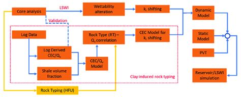 The Reservoir Simulation Workflow Including The Proposed Log Derived