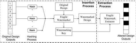 Fragile Watermarking Framework Download Scientific Diagram