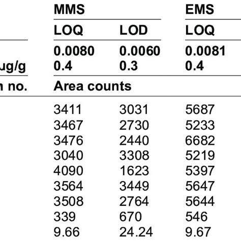 limit of quantitation loq and limit of detection lod for mms and