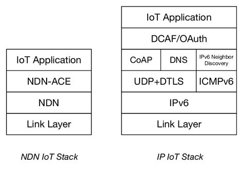 Comparison Of Ndn Based And Ip Based Iot Stack Download Scientific Diagram