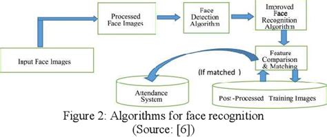 Figure From Advanced Face Detection Using Machine Learning And AI Based Algorithm Semantic