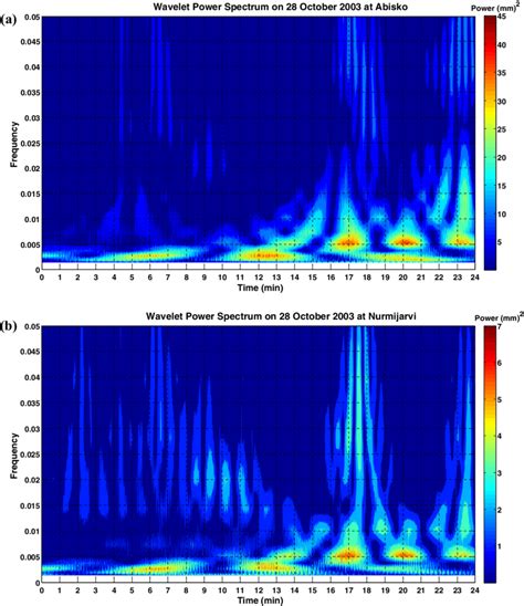 Wavelet Spectrum Analyses Of The Horizontal Geoelectric Field On 28 Download Scientific Diagram