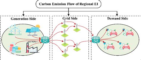 Figure 1 From Carbon Emission Flow Based Energy Routing Strategy In Energy Internet Semantic