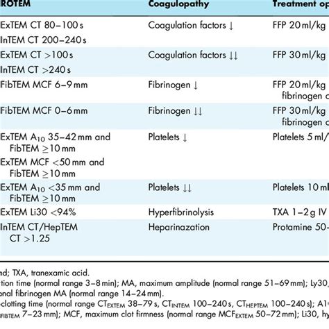 Teg And Rotem Parameters In The Different Phases Of Clot Initiation