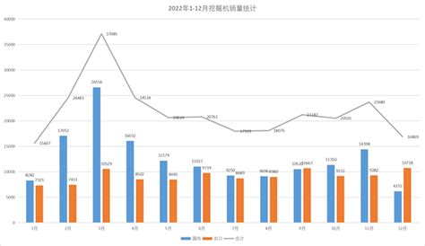 2022年1 12月挖掘机销量等数据统计及各月二手机交易报告解读铁甲工程机械网