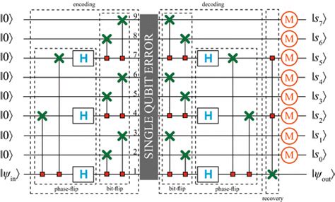 Color Online Circuit Diagram Of The 9 Qubit Shor Code Descriptions Color Online Circuit Diagram Of The 9 Qubit Shor Code Descriptions