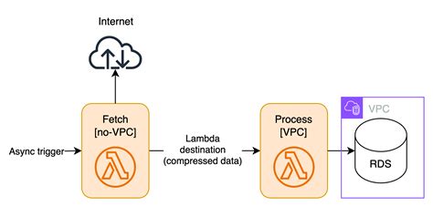 Aws Lambda 的網路能力：如何存取外網和 Vpc Pjs Blog