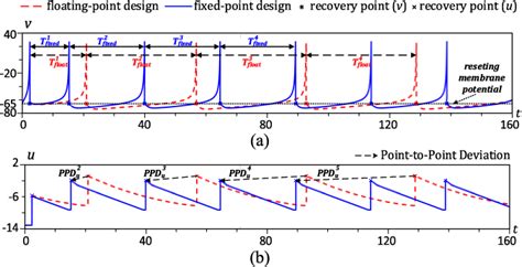 Figure 1 From A High Accuracy And Energy Efficient Cordic Based Izhikevich Neuron With Error