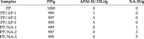 The Formula Of The PP Composites Download Scientific Diagram