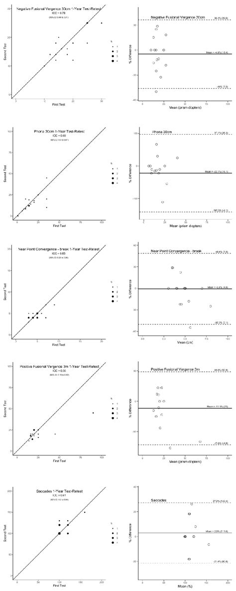 Vision Tests With Good To Moderate One Year Test Retest Reliability