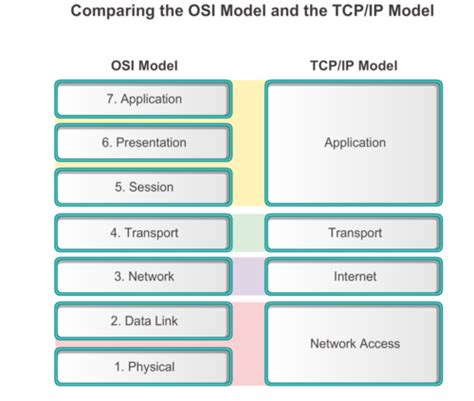 OSI MODEL LAYER BY LAYER Flashcards Quizlet