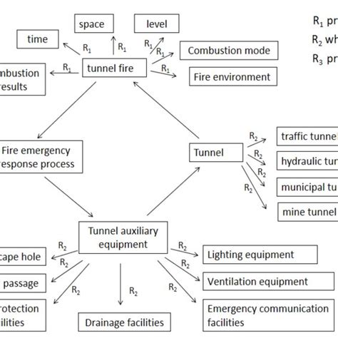 Ontology Hierarchy Diagram Of The Emergency Response Part Of Tunnel Download Scientific Diagram