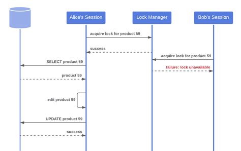 Offline Concurrency Control Baeldung On Computer Science