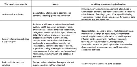 Figure 1 From Application Of The Workload Indicators Of Staffing Need Method To Predict Nursing