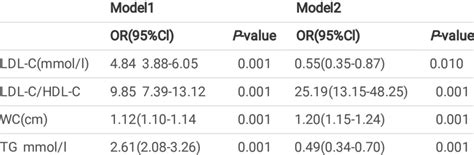 comparison of ldl c ldl c hdl c wc and tg in different models