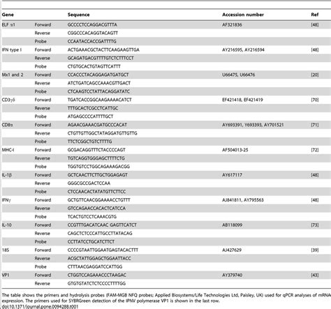 Primers And Probes Used For Qpcr Download Table