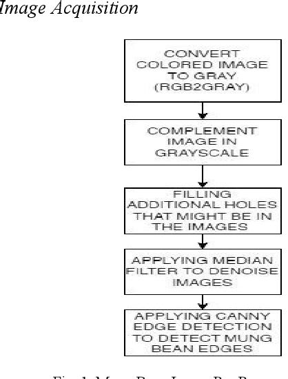 Figure 1 From Mung Bean Variety Classification Using Knn And Image