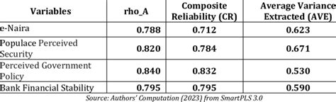 Construct Validity And Convergent Validity Download Scientific Diagram