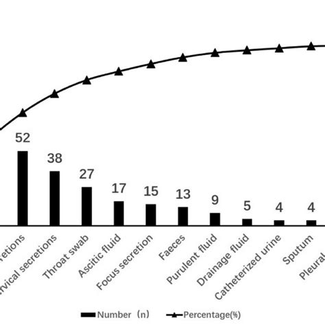 Types Of Samples Collected From Patients For Pathogen Detection Download Scientific Diagram