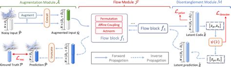 Figure 3 From Pd Flow A Point Cloud Denoising Framework With