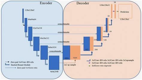 model architecture with resnet50 encoder and u net decoder download