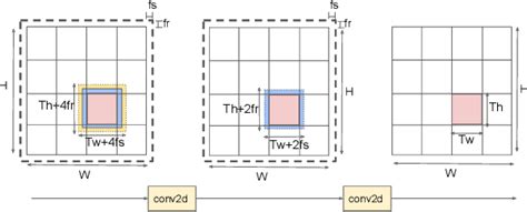 Figure 1 From Training Of Deep Learning Pipelines On Memory Constrained Gpus Via Segmented Fused