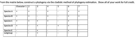 Solved From The Matrix Below Construct A Phylogeny Via The Cladistic