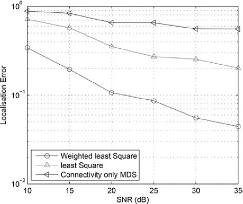 Localisation Error Against Snr Db Download Scientific Diagram