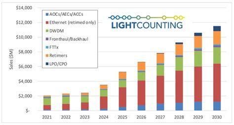 Lightcounting：2024年光芯片市场规模约35亿美元 极客网