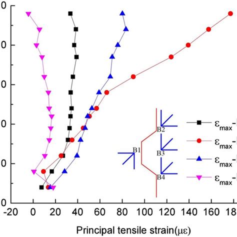 Load Principal Tensile Strain Curves Of The Specimen Download