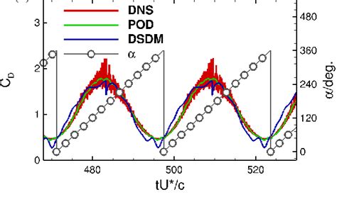 The Drag Coefficient C D And Lift Coefficient C L Obtained By DNS POD Download Scientific