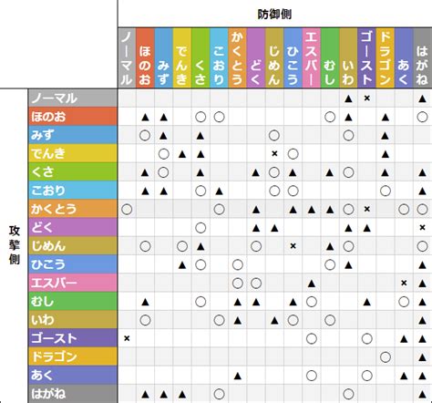 ノーマル タイプ 弱点 ポケモンで、弱点のタイプが1つ、もしくは2つしかないポケモンって