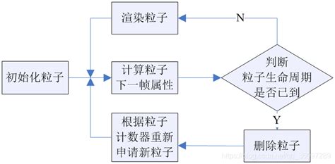 osg 学习之粒子系统 osg 粒子 csdn博客