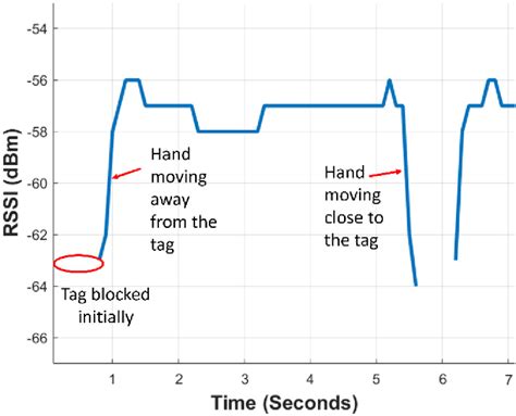 Figure 8 From Design And Evaluation Of Passive Rfid Based Music Player