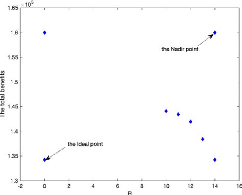Figure 2 From A New Bi Objective Optimization Model For Bus Priority Network Design Semantic