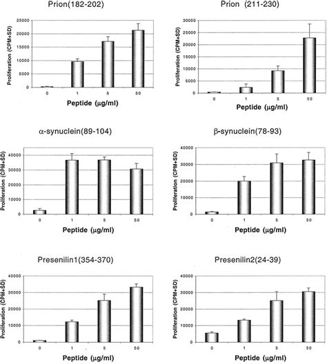 Immunogenicity Of Peptides Selected On Mhc Class Ii Motif T Cell Download Scientific Diagram