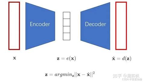 【机器学习】vq vae（vector quantized variational autoencoder） csdn博客