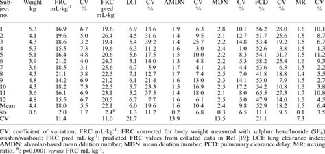 Functional Residual Capacity Frc And Measured Ventilation Download Table