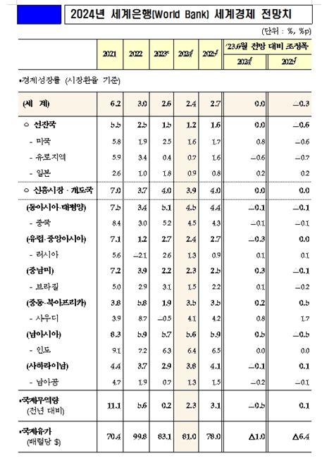 표 2024년 세계은행 세계경제 성장률 전망