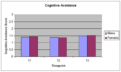 Cognitive Avoidance For Males And Females Over Time Download
