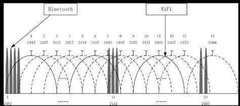 What Does The RF Waveform Of Wifi Bluetooth Look Like Physics Forums