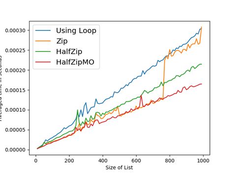 Python Strange Performance Results Loop Vs List Comprehension And